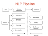 Basics Of Natural Language Processing Nlp Pipeline Dataqoil