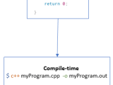 Compile Time Vs Runtime Programming In C