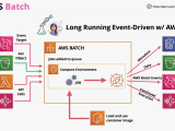 Aws Batch Aws Sa Professional