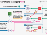 Aws Certificate Manager Aws Sa Professional