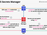 Aws Secrets Manager Aws Sa Professional