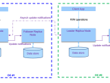 Data Replication Data Ai Analytics Reference Architecture