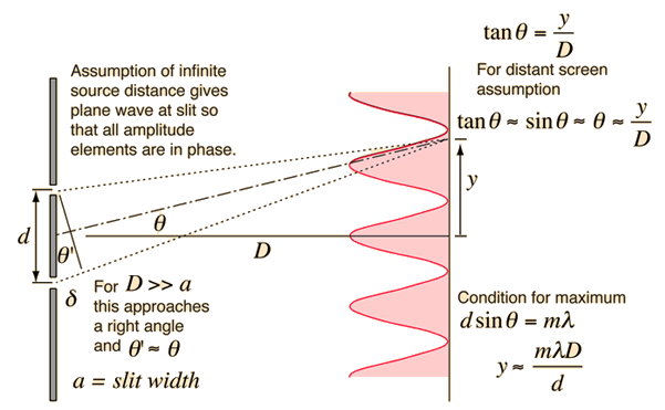 Topic 9: Wave phenomena (HL) – IB Physics