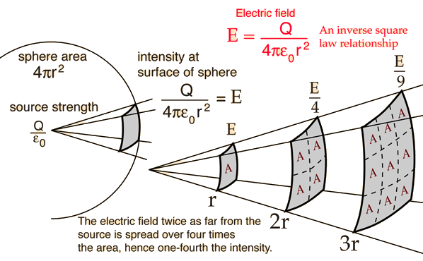 Topic 10: Fields (HL) – IB Physics