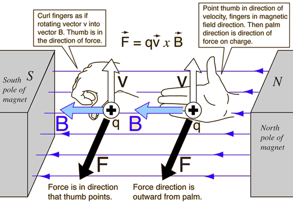 Topic 5: Electricity and magnetism – IB Physics