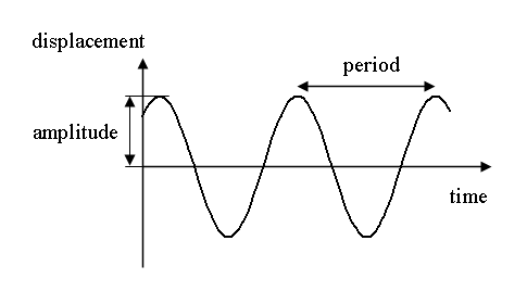 Topic 4: Waves – IB Physics