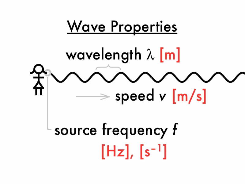 Topic 4: Waves – IB Physics
