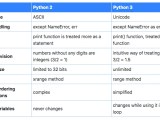 Python 2 Vs Python 3 And Why Is It The Right Time For Migration Icore