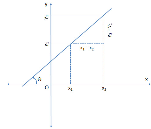 Class 10: Equation of a Line – Lecture Notes – ICSE / ISC / CBSE ...