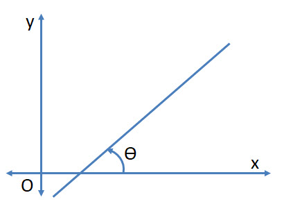 Class 10: Equation of a Line – Lecture Notes – ICSE / ISC / CBSE ...