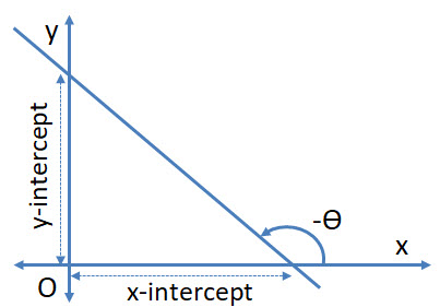 Class 10: Equation of a Line – Lecture Notes – ICSE / ISC / CBSE ...