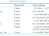 The Integer Data Type And How Are The Integers Stored In Memory