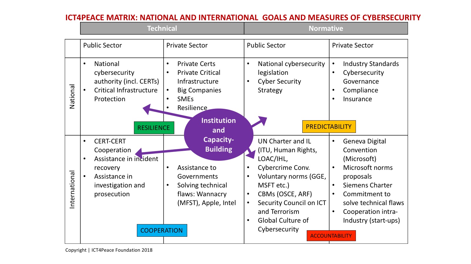 ICT4Peace Matrix on National and International Goals and Measures of ...