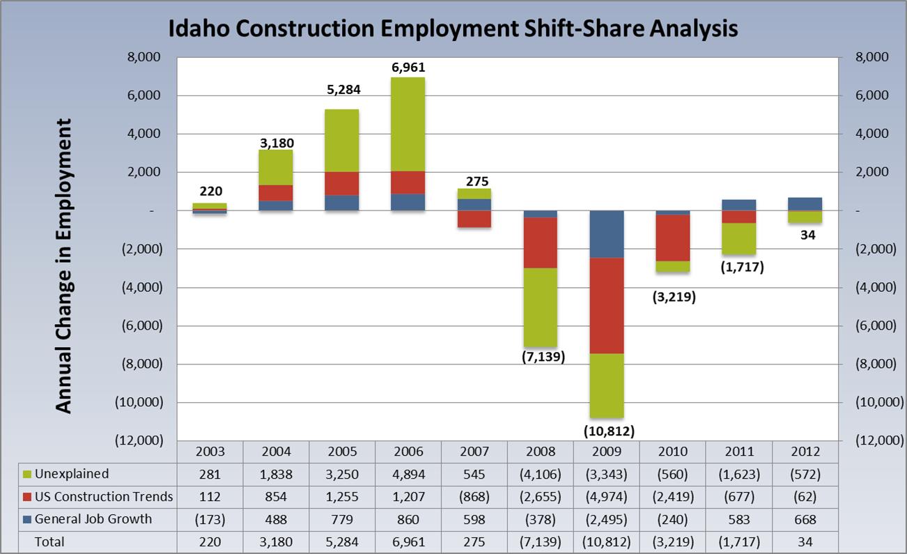 Two Indicators Show Soft Idaho Construction Employment | idaho@work