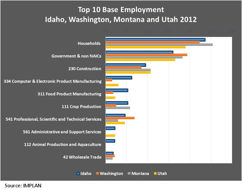 Unearned Income, Government, Semiconductors Drive Idaho Employment ...