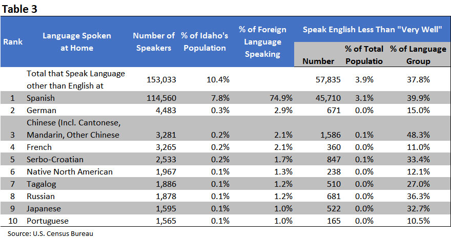 Census Reports 95 Languages Spoken in Idaho | idaho@work