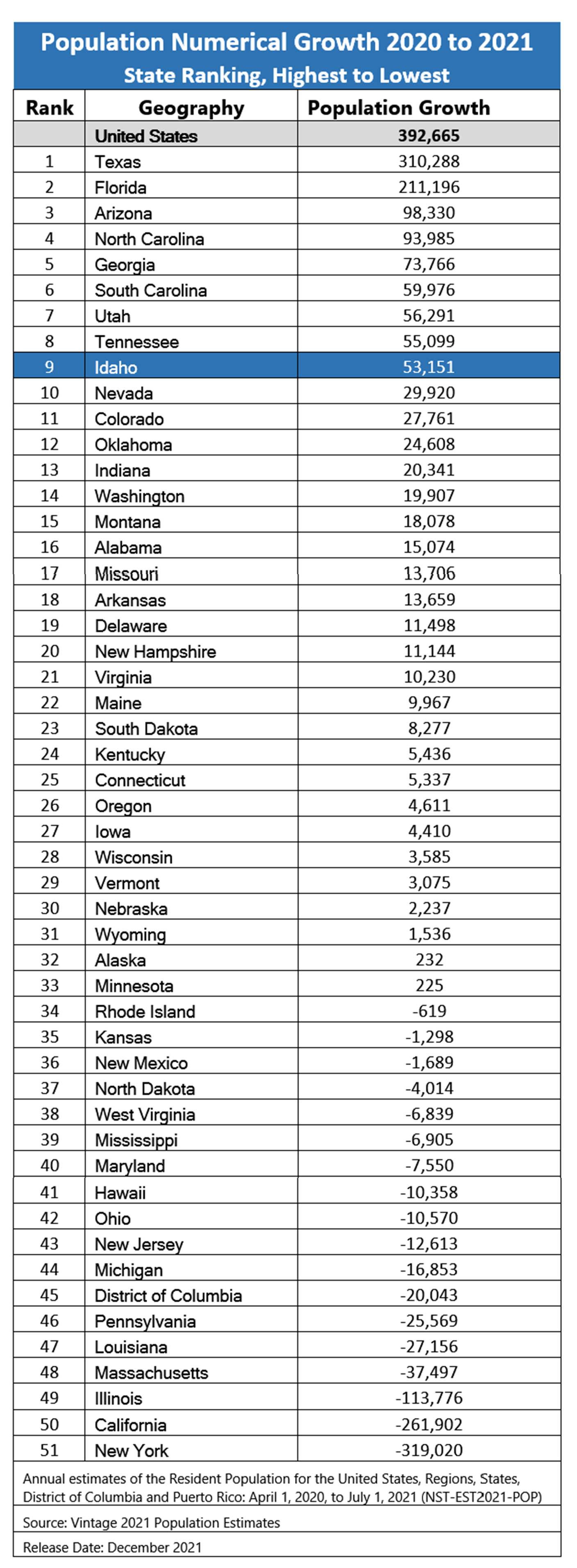 Population Numerical Growth | idaho@work