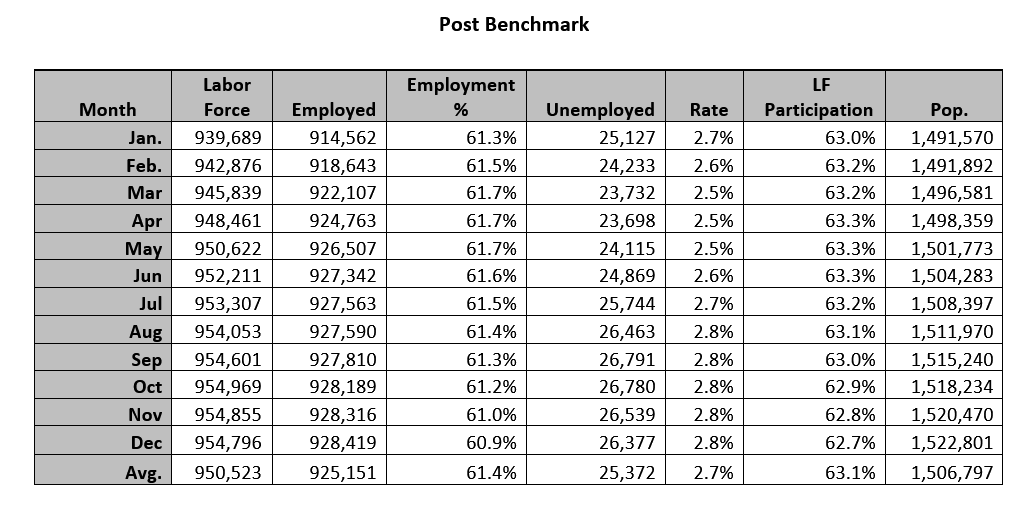 Post-Benchmark | idaho@work