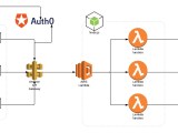 Microservices Api S With Serverless Framework Aws Lambda Api Gateway
