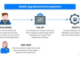 Mobile App Backend Development In 2022 Ideausher