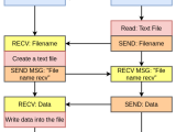 Sockets Python Python 3 Sockets Receiving More Then 1 Character