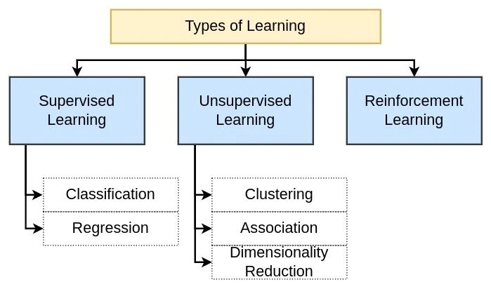 Types Of Machine Learning Javatpoint, 55% OFF