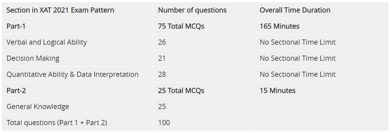 Crack MBA Entrance Exams - 21 Ultimate Things You Must Know