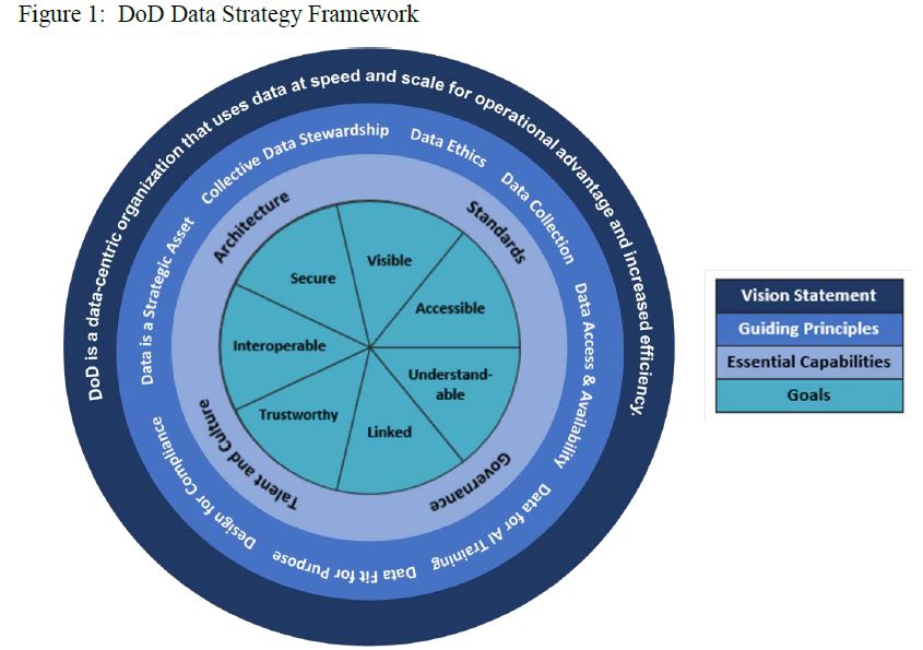 DOD Recognizing Data As A Strategic Asset Has Developed Enterprise wide DOD Recognizing Data As A Strategic Asset Has Developed Enterprise wide