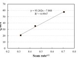 Cyclic Voltammetry Analysis Guide Interpreting Cv Curves