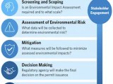 Environmental Impact Assessment Eia Ifluids Engineering