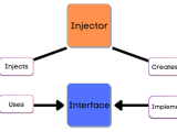 Dependency Injection Dependency Inversion And The Inversion Of