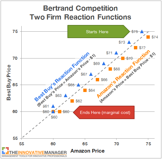 Game Theory Examples Part 2: Why Price Matching Is Good For Businesses ...