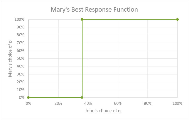 The Basics of Game Theory: Mixed Strategy Equilibria and Reaction ...