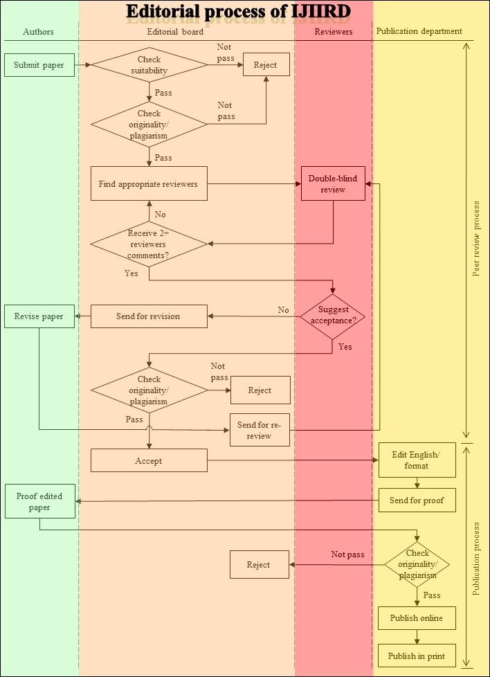 Editorial Process | INTERNATIONAL JOURNAL OF INTERDISCIPLINARY ...