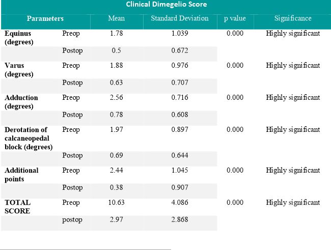 dimeglio score Archives - International Journal of Paediatric Orthopaedics