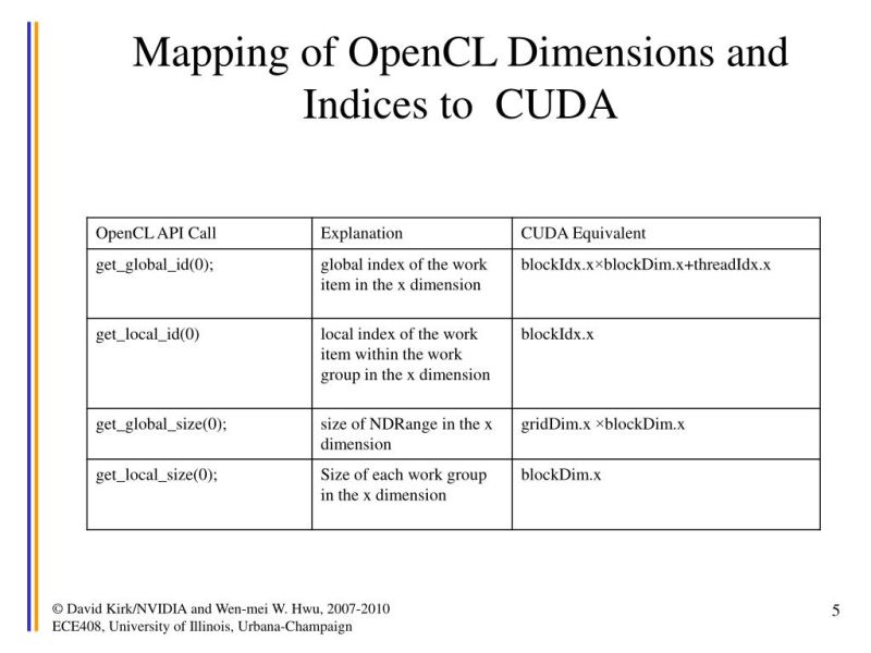 Ppt Programming Massively Parallel Processors Lecture Slides For Chapter 11 Opencl For Cuda - Gradient Illustration Collection - High Resolution Quality