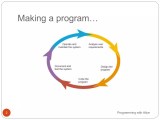 Programming With Alice The Coding Process Cycle Pptx