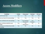 Access Modifiers In Java Pptx