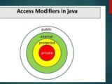 Access Modifiers In Java Ppt