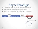 Async Programming And Python Pptx
