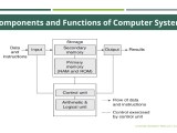 Basics Of Computer And Problem Solving Pptx Computing Technology