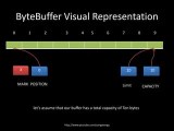 Java Nio Buffer Basics Ppt