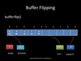 Java Nio Buffer Basics Ppt
