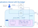 Building Blockchain Applications Using Java Ppt