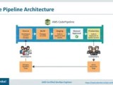 Codebuild Codepipeline Codedeploy Codecommit In Aws Edureka Ppt