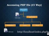 Codeigniter Basics Tutorial For Beginners Pptx