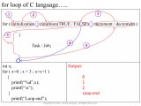C Program Language Tutorial For Loop While Loop Do While Loop Ppt