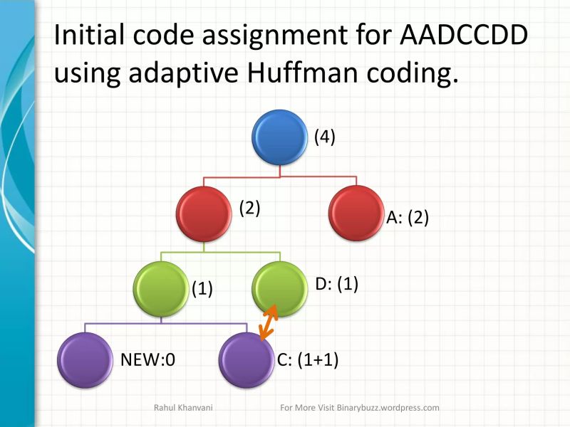 Data Compression Huffman Coding Algoritham Ppt - Download Professional Vintage Background | Ultra HD