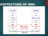 Remote Method Invocation Java Rmi Pptx