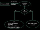 Java Exception Handling In Java Pptx